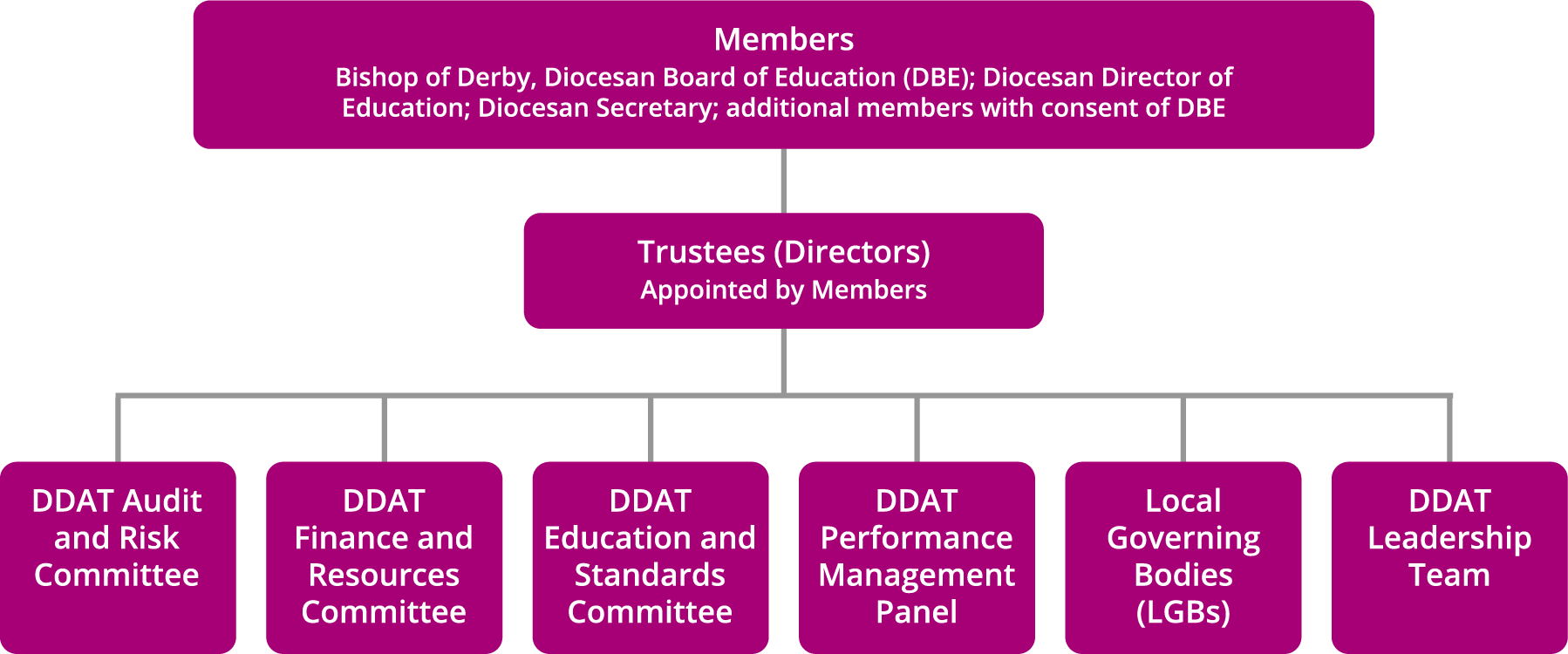 Governance - DDAT