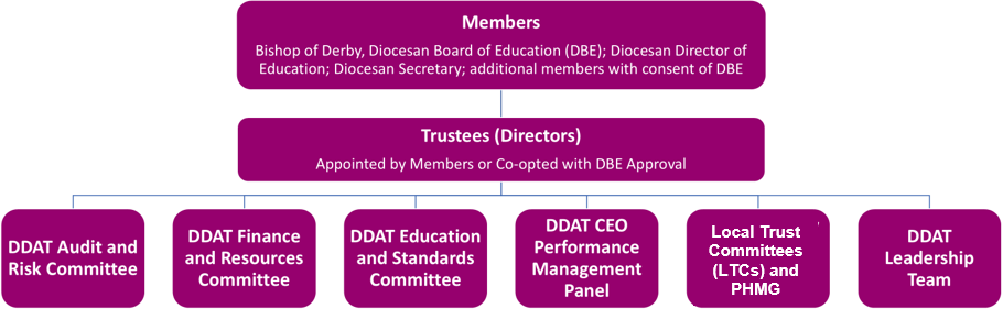 Governance - DDAT
